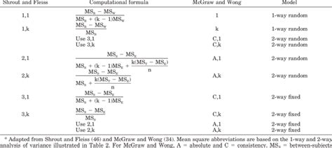 Intraclass Correlation Coefficient Model Summary Table Download