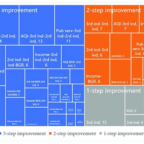 Differences For Input And Output Redundancy Among High Middle And