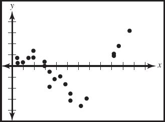 AP Precalculus Practice Test Graphing Calculator Required Crackap Com