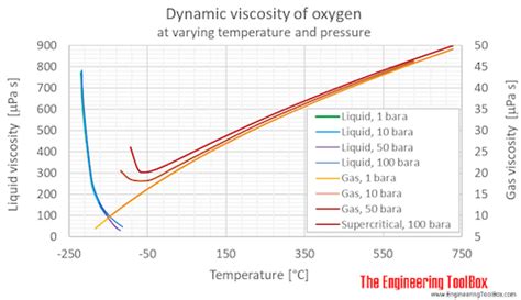 Oxygen Dynamic And Kinematic Viscosity Vs Temperature And Pressure