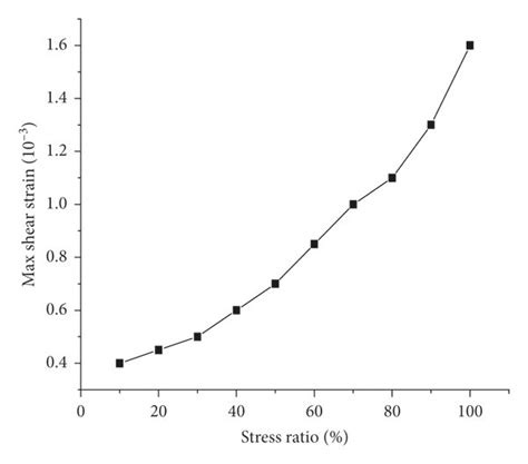 Maximum Shear Strain Evolution 75° Download Scientific Diagram
