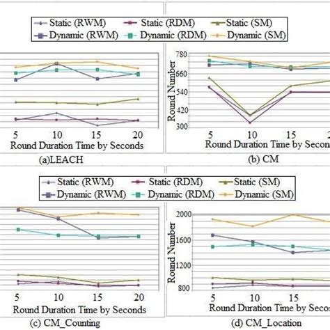 clustering protocols and mobility models with cdsl download