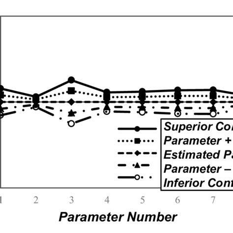 Parameter Confidence Intervals For The Reduced Model With 9 Parameters Download Scientific