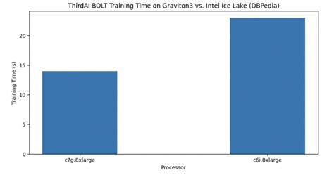accelerating large scale neural network training on cpus with thirdai