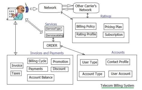 Telecom Billing Tutorial System Architecture And Billing Process Rf