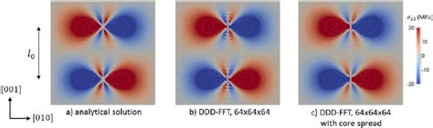 σ 23 Shear Component Of The Stress Field Of A Prismatic Loop Along A