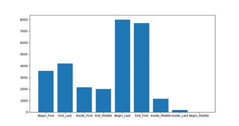 Training Dataset Label Distribution Download Scientific Diagram