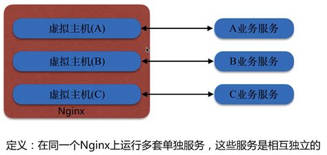 Nginx之旅 基础篇 中 Coderyang的笔记