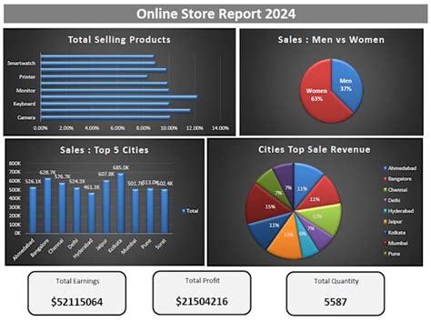 Create A Excel Dashboard Excel Graphs And Macros By Shahscontent Fiverr