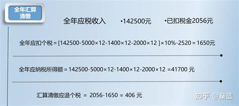 注会考点助记小结 税法 个人所得税 之 工薪所得个税计算示例 知乎