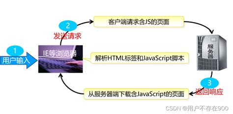 Javascript的简介及基本语法请简述javascript的基本语法并用一个简单的javascript函数来实现它的基本语法 Csdn博客
