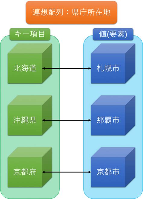 【shell】連想配列：要素の追加・削除 え〜のう