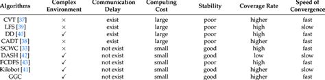 Qualitative Analysis Table Of Coverage Algorithm Download Scientific