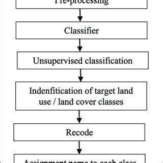 Unsupervised Classification Process Download Scientific Diagram