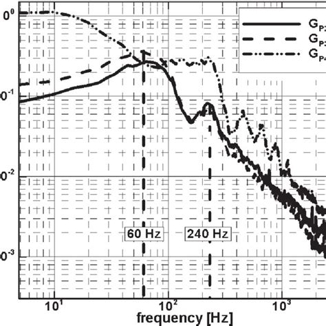 Pressure Cross Spectral Density Functions In Mbar 2 Download Scientific Diagram