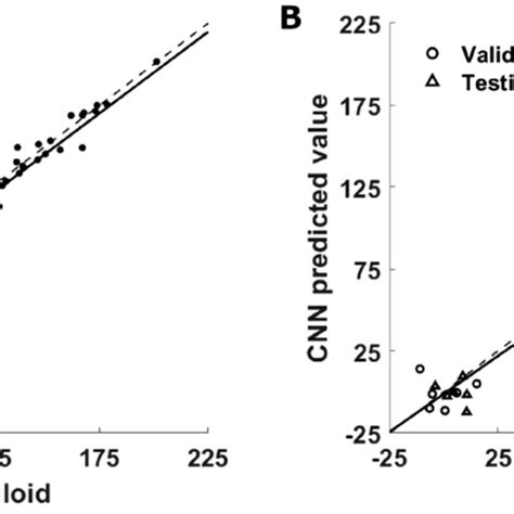 Scatter Plot Of Measured Aβ Cl Values Vs Cnn Predicted Values On A
