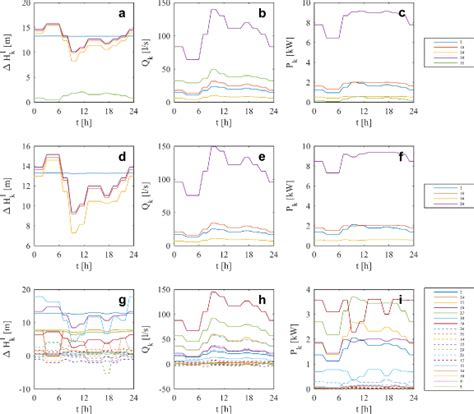 results of the optimization model for scenario 1 a b c scenario 2
