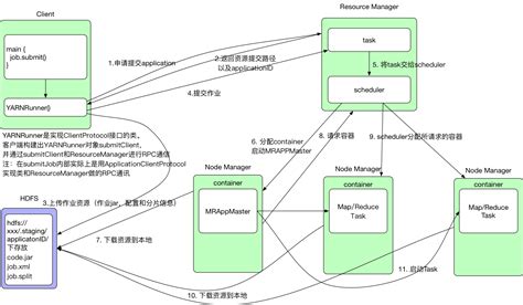 mapreduce（一）运行流程 spencer blog