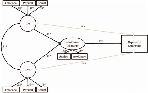 Attachment Insecurity Mediating The Effects Of Cm And Ipv On Depressive