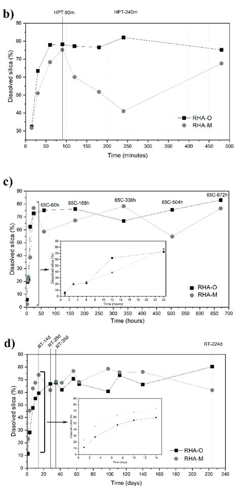 Graphical Results Of The Dissolved Silica Obtained With Each