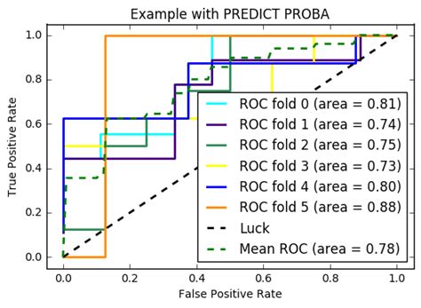 scikit learn is it better to compute a roc curve using predicted