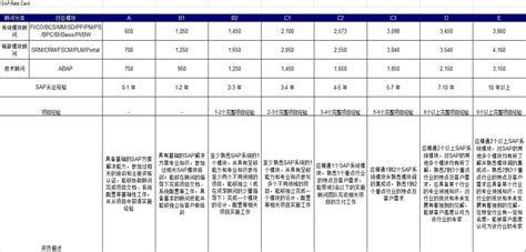 3分钟了解sap是什么？sap顾问的发展前景？｜sap桔子学院