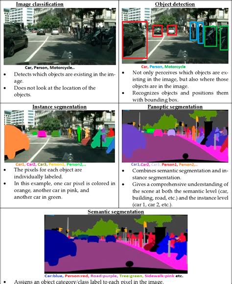 Figure 1 From Deep Learning Based Approaches For Semantic Segmentation