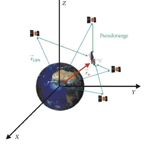 Orbit Determination Using Gps Download Scientific Diagram