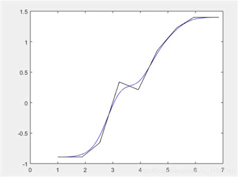 Matlab三次b样条曲线拟合算法求分段方程双三次b样条曲面matlab Csdn博客 Matlab三次b样条曲线拟合算法求分段方程双三次b样条曲面matlab Csdn博客