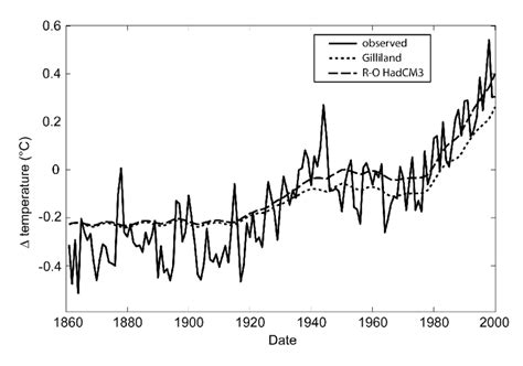 4 Output Comparison Of Gilliland And Reduced Order Hadcm3 Models In Download Scientific