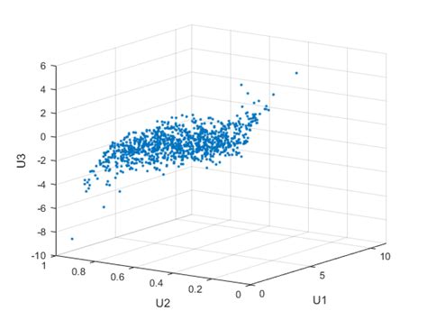 Simulating Dependent Random Variables Using Copulas
