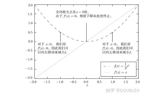 梯度下降法（gradient Descent） 知乎