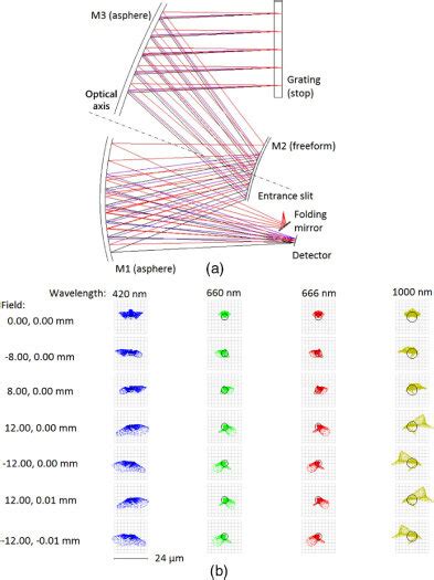 A Layout And B Spot Diagram Of The Double Pass Tma System Mirror 1 Download Scientific