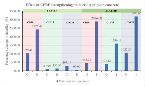 25 Effect Of Cfrp Strengthening On The Ductility Of Plain Concrete
