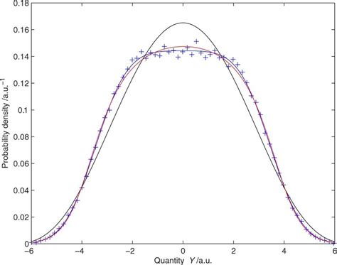 approximations to a distribution defined as a convolution of gaussian