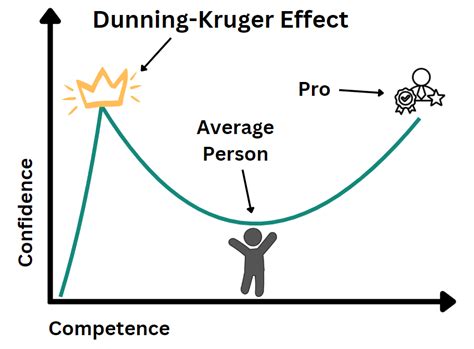 Dunning-Kruger Effect: Overconfidence & Incompetence