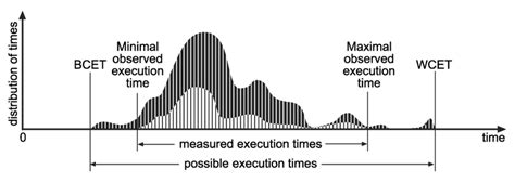 An Execution Time Distribution With Annotated Best Case Execution Time Download Scientific