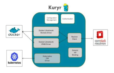 Openstack与docker的融合 圣特伦特星