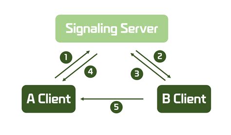 개발 Webrtc And Springboot And Vuejs를 활용한 Group Video Call 1 이론