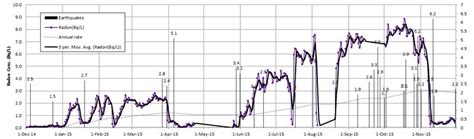 Radon Gas Concentration Variation In Piyungan Earthquake Precursors