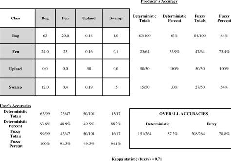 thematic fuzzy classification error matrix download table