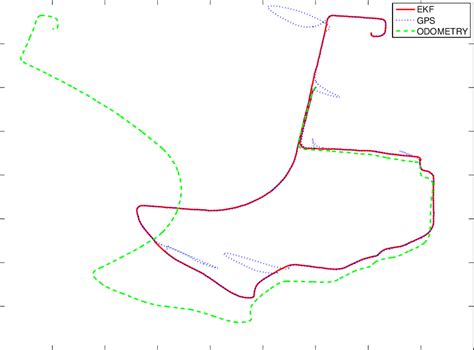 Raw Odometry Compared To Gps And Fused Position Download Scientific Diagram