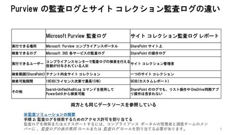 Microsoft Purviewで監査ログを確認する方法 Genspark