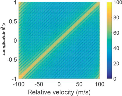 figure 4 from gmti mismatch analysis for local invariance clutter