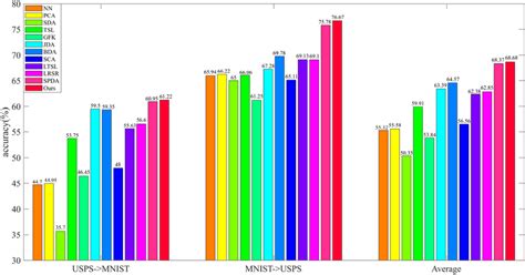 Classification Accuracies On The Usps And Mnist Datasets Download
