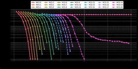 Direct C V2X Performance For EVA Channel At 100 Km H Download Scientific Diagram