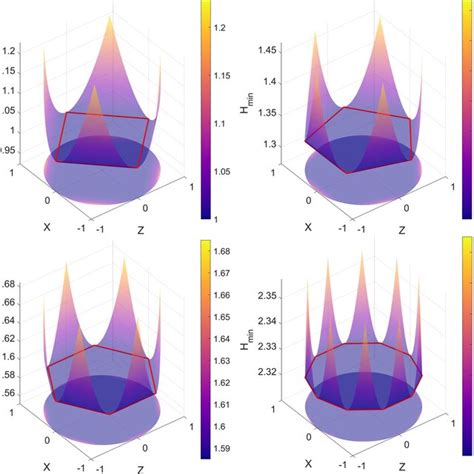 min entropy 3d plot for different povm outcomes 3d plot of hmin x∣e in