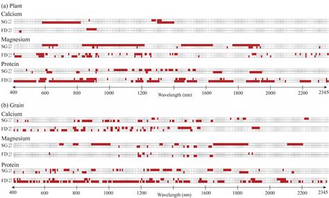 Selected Wavebands Red From The Partial Least Square Regression Pls