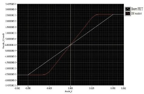I V Curve Of Bare Fet And Di Water Dropped On Bare Fet Download Scientific Diagram