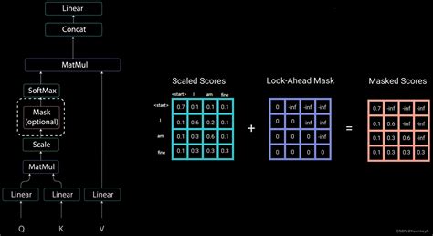 Transformer代码简单实现2怎么写段简洁的代码验证transformer Csdn博客